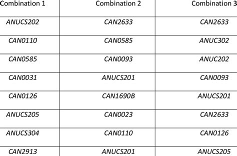 The List Of Suitable Combination Of SSRs Download Scientific Diagram