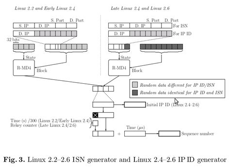 4 Usec Timer For Initial Sequence Number Generation In Linux Stack