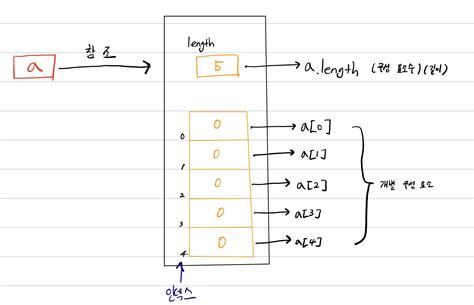자료구조 1 Array 배열이란 무엇인가 Java
