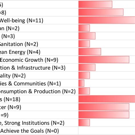 Negative Tradeoffs Between Solar Radiation Management And The Sdgs Download Scientific Diagram