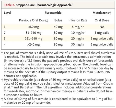 Euh Morning Report What Is The Optimal Loop Diuretic Dosing For Acute