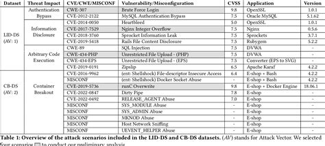 Table 1 From Contextualizing System Calls In Containers For Anomaly Based Intrusion Detection