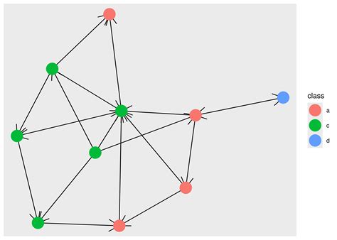 7 Networks Ggplot2 Elegant Graphics For Data Analysis 3e