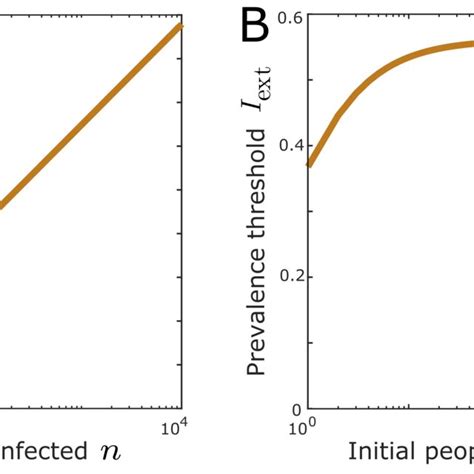 Extinction In A Death Process Model The Average Extinction Time τ N Download Scientific