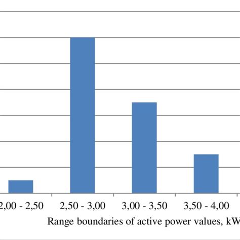 Histogram Of The Numerical Distribution Of The Power Consumption Of The