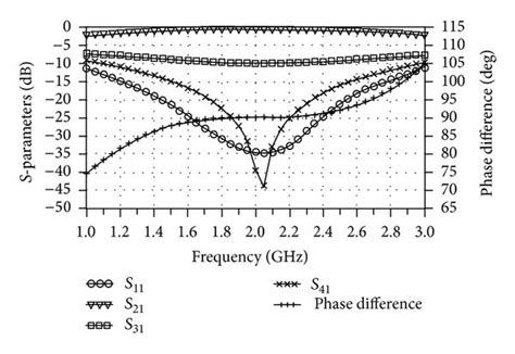Simulated Performances Of The 10 Db Branch Line Hybrid Coupler
