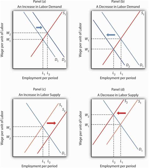 Reading Labor Markets At Work Microeconomics