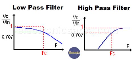 Electronic Filters Low Pass High Pass Band Pass Electronics Area