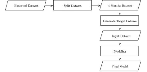 An Overview Of The Data Modeling Process Download Scientific Diagram