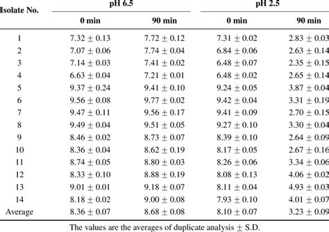 population log cfu ml of isolates before and after 90 min of