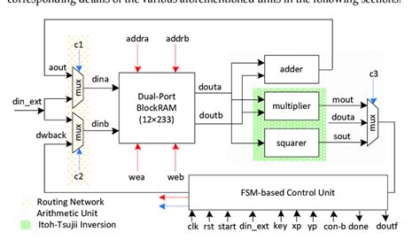 Proposed Hardware Architecture For Ecpm Computation Download Scientific Diagram