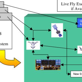 A Virtual Software Wrapper For SoS Concept Experimentation Download Scientific Diagram