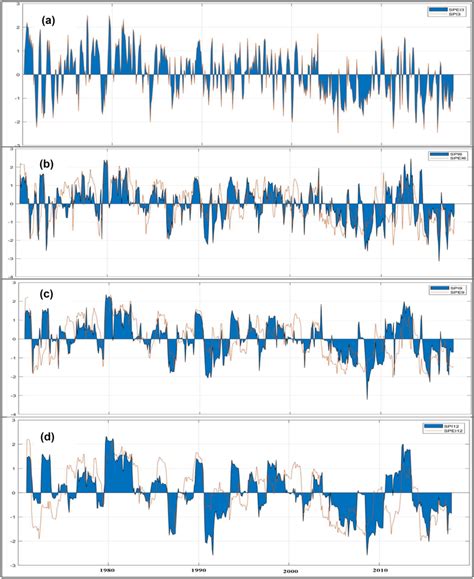 Temporal Variation Of Spi And Spei Time Series Between 1971 And 2018 At