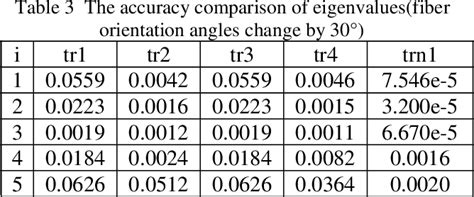 Table 3 From A New Dynamic Reanalysis Method For The Composite