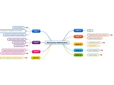 Elementary Mathematics Mind Map