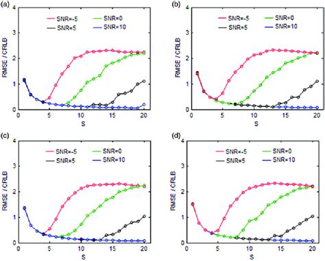 Ratio Of Rmse To Crlb Versus S A Rectangle Window B Hanning Window