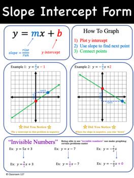 Graphing Linear Equations Anchor Charts By Classroom 127 TpT