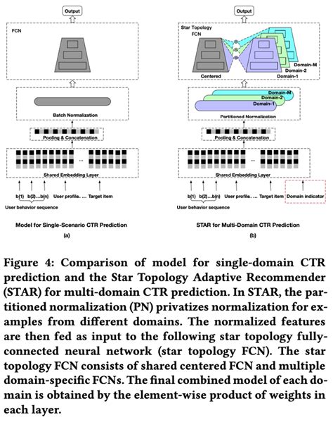【multidomain learning】star topology adaptive recommender for multi