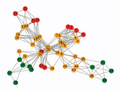 Figure 1 From Risk Propagation Analysis Of Complex Manufacturing System