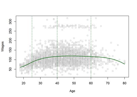 Cubic And Smoothing Splines In R R Bloggers