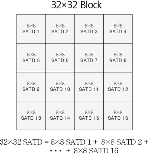 Figure 1 From A Fast Intra Prediction Method Using Quadtree Structure