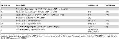 Parameters Involved In The Transmission Model For Mrsa St398 Download Table