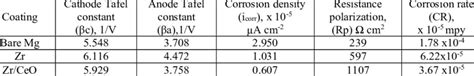 corrosion parameter of developed composite coating download