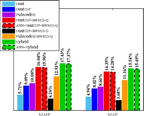 Figure 1 From Using Centroids Of Word Embeddings And Word Movers Distance For Biomedical