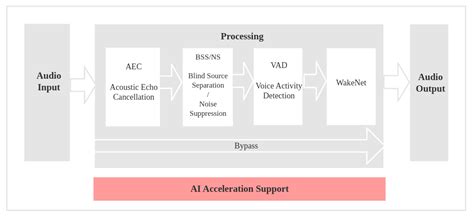 Audio Front End Framework ESP ESP SR Latest Documentation