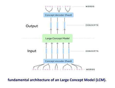 Lcm Large Concept Models De Ilginç Konudur Bünyamin Ergen