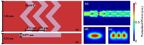 Design Of Silicon Photonics Integrated Bulk Zigzag And Sinusoidal
