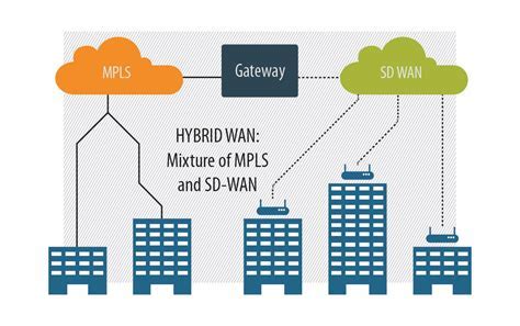 Sd Wan Mpls Hybrid Android Ios V 341