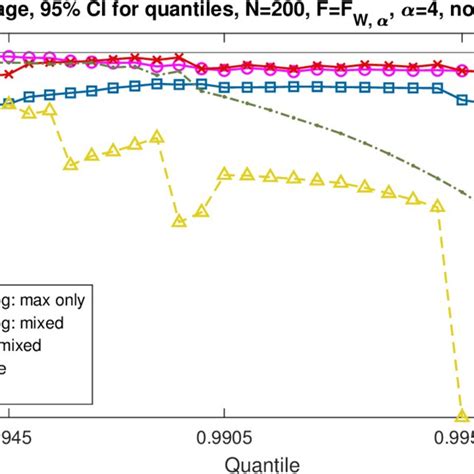 Noiseless Data Coverage For 95 Nominal Confidence Interval Different