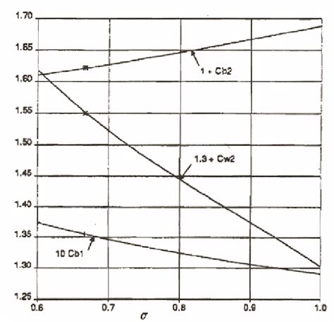 Figure 1 From Review Of Spalart Allmaras Turbulence Model And Its Modifications Semantic Scholar