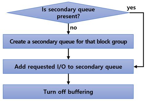 Erasure Coding Based Storage And Recovery For Distributed Exascale