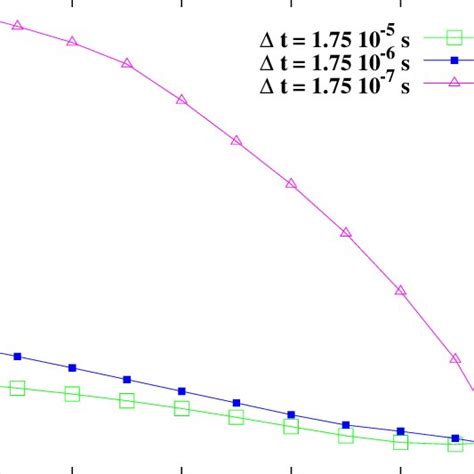 Pdf Rhie Chow Interpolation For Low Mach Number Flow Computation Allowing Small Time Steps