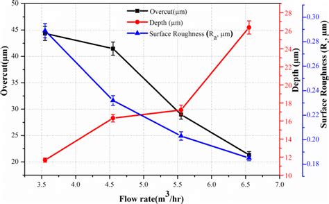 Effect Of Flow Rate On Overcut Machining Depth And Surface Roughness