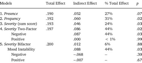Indirect Effects Modeling Results Download Table