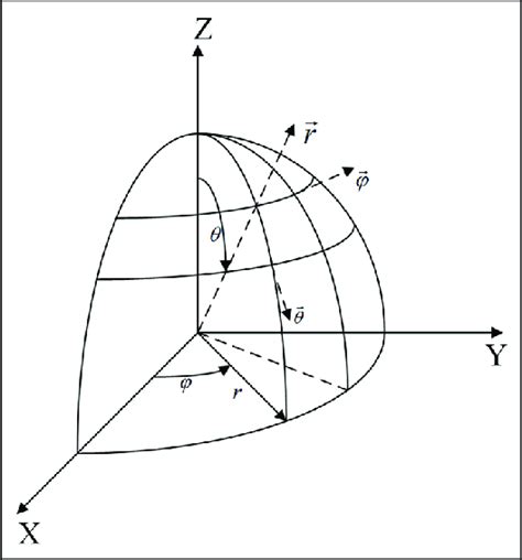 Coordinate Representation Based On Spherical Coordinate System