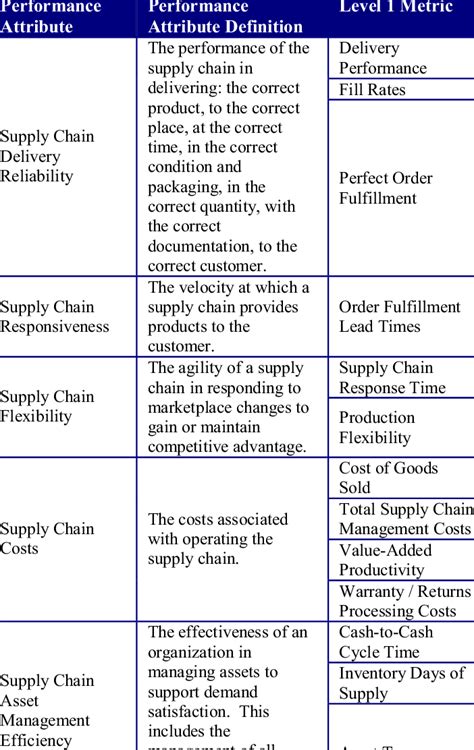 Performance Attributes Download Table