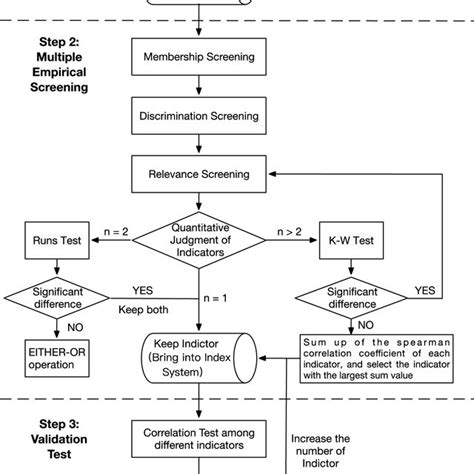 The Flowchart Of The Index System Design Download Scientific Diagram