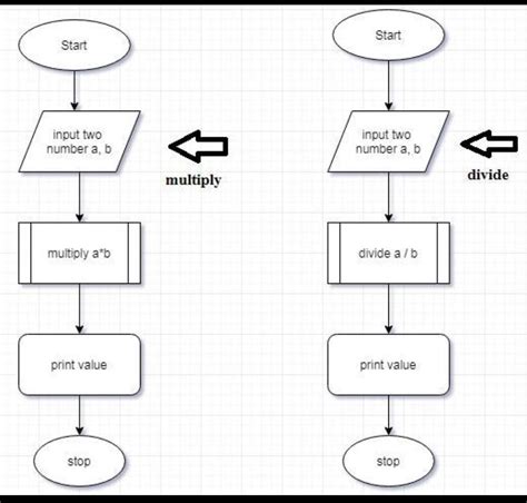 flowchart to print the multiplication table of given number youtube images