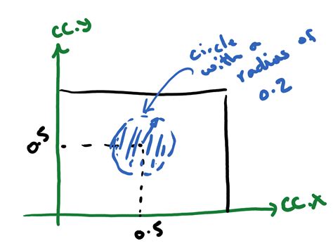 In Order To Do This All We Have To Do Is To Add A Conditional To Our Fragment Shader So The