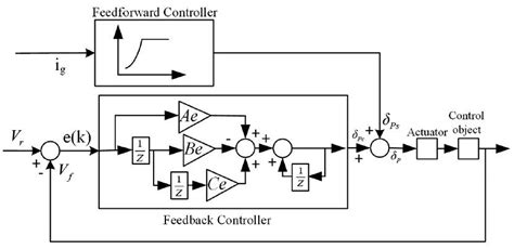Compound Of Feedback And Feedforward Control Download Scientific Diagram