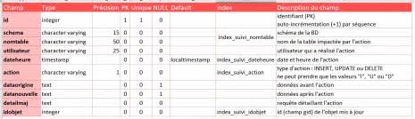Tutoriel Impulsmap Trigger Suivi Mises à Jour Postgresql Postgis