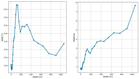 Compression Of Marine Environmental Data Using Convolutional Attention