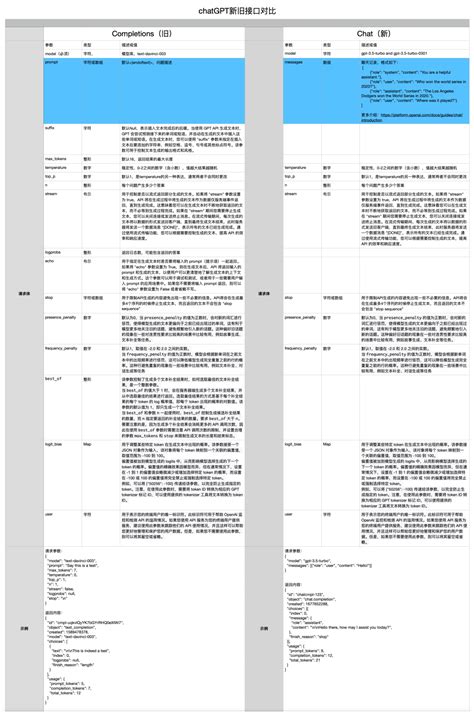 正室来了，chatgpt真正的api接口公布 腾讯云开发者社区 腾讯云