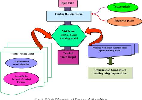 Figure 1 From Multi Object Tracking Using Improved Lion Based Clustering With Reference To Lvp