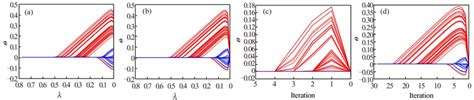 Simulation Results For Model Ii A The Admm Regularization Paths
