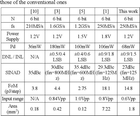 Figure 1 From Design Of A 6 Bit 500ms S Cmos A D Converter With Comparator Based Input Voltage